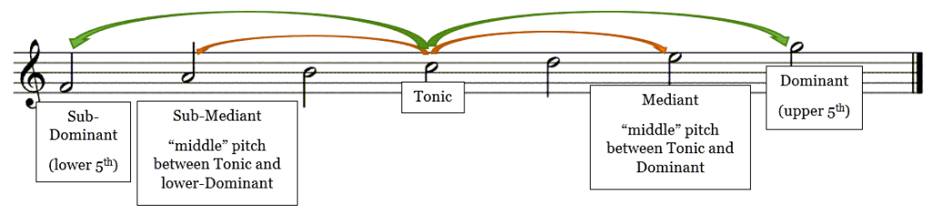 Chapter 4: Scales & Keys – Introduction to Music Theory V.2