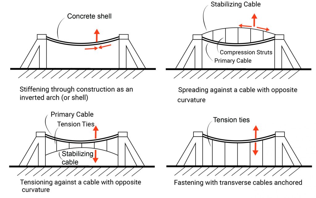 Catenary Cables and Arches – Basic Concepts of Structural Design for ...
