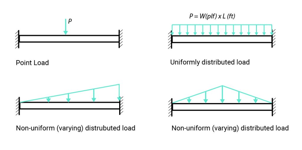 Forces and Vector Analysis – Basic Concepts of Structural Design for ...
